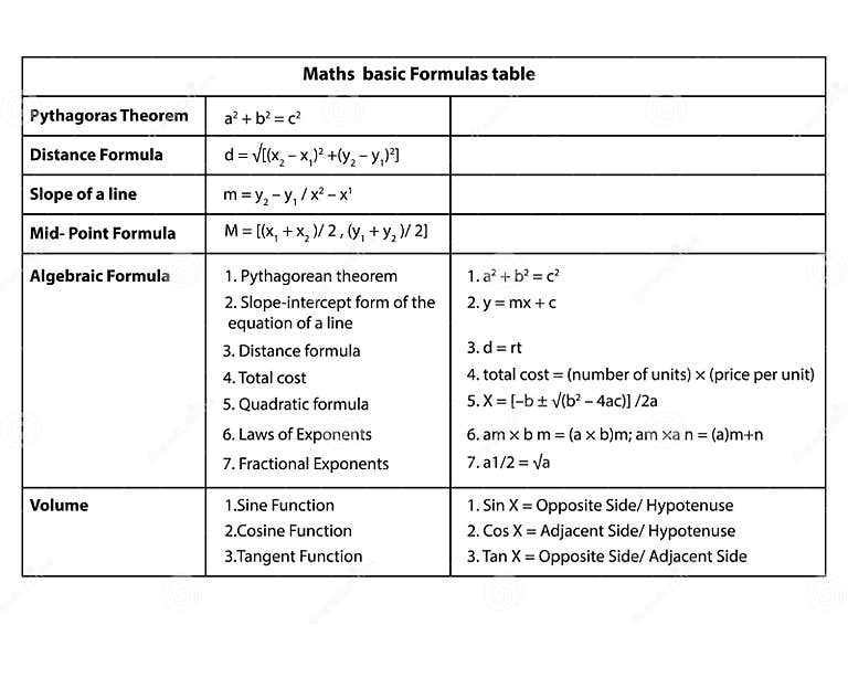 Math S Formulas Table. on Vector White Background. Mathematical Formula ...