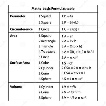 Math S Formulas Table. on Vector White Background. Mathematical Formula ...