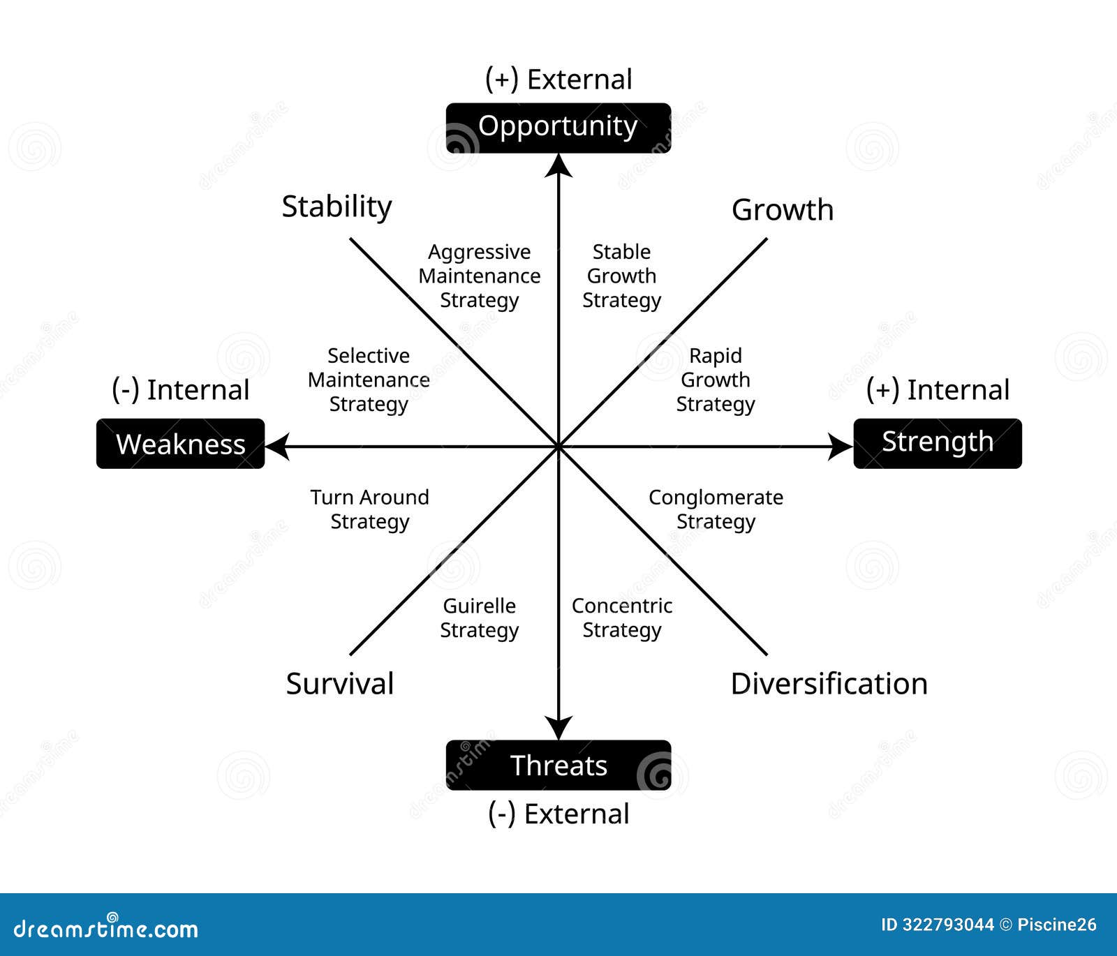 Matrix EFAS and IFAS of External and Internal Factor of SWOT for ...