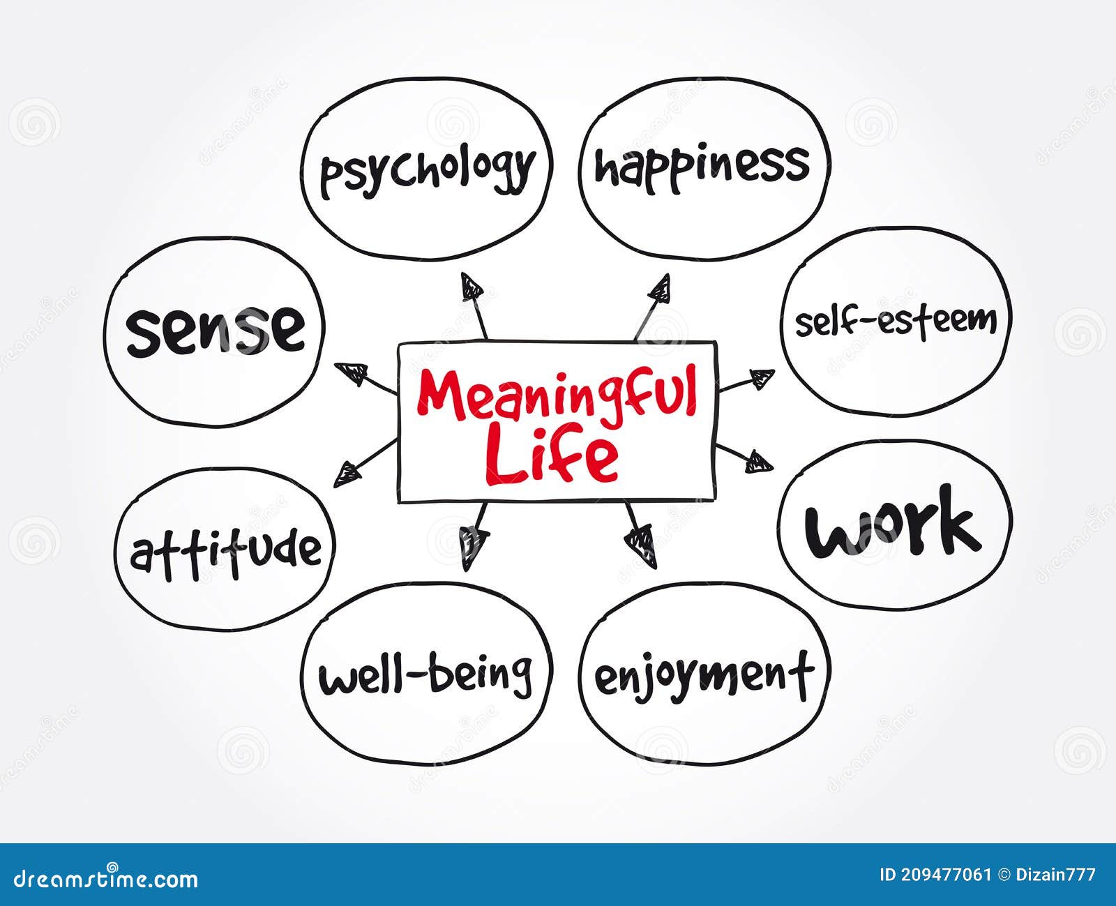 Meaningful Life Mind Map, Concept for Presentations and Reports Stock ...