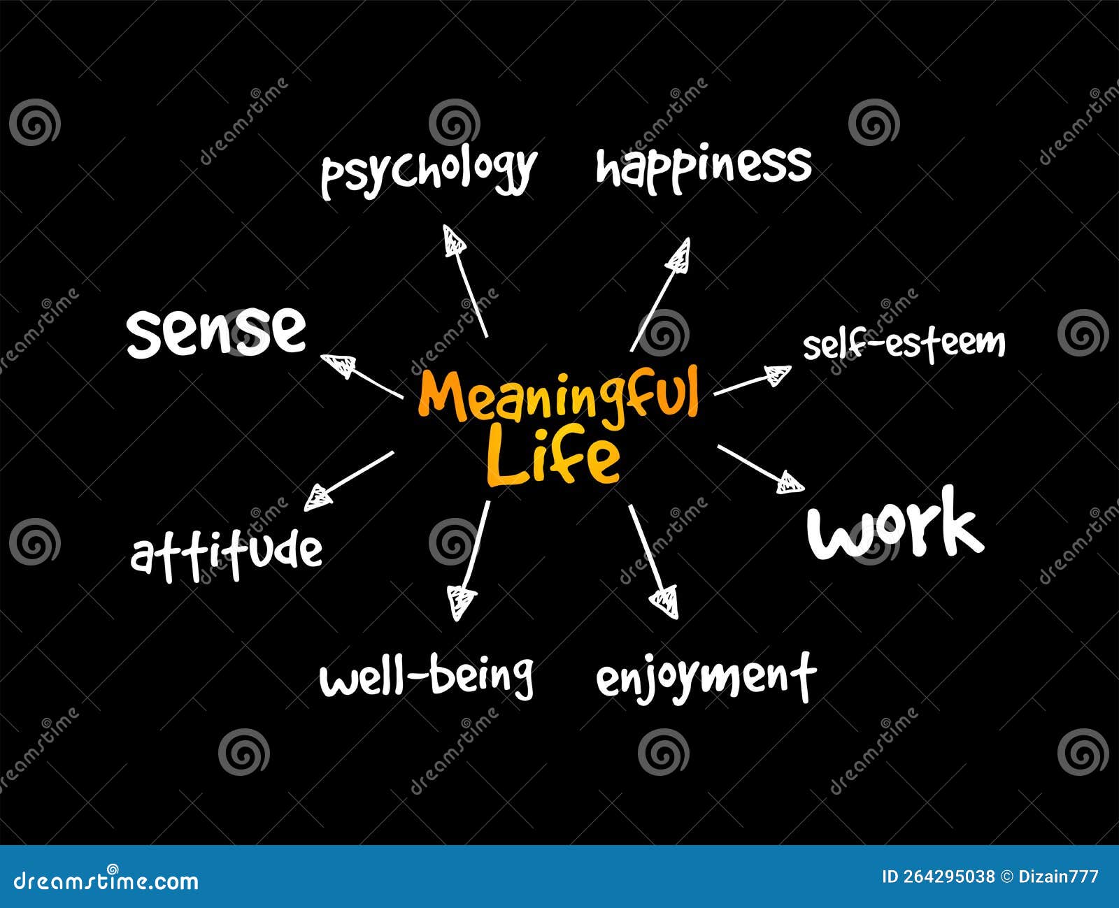 Meaningful Life Mind Map, Concept for Presentations and Reports Stock ...
