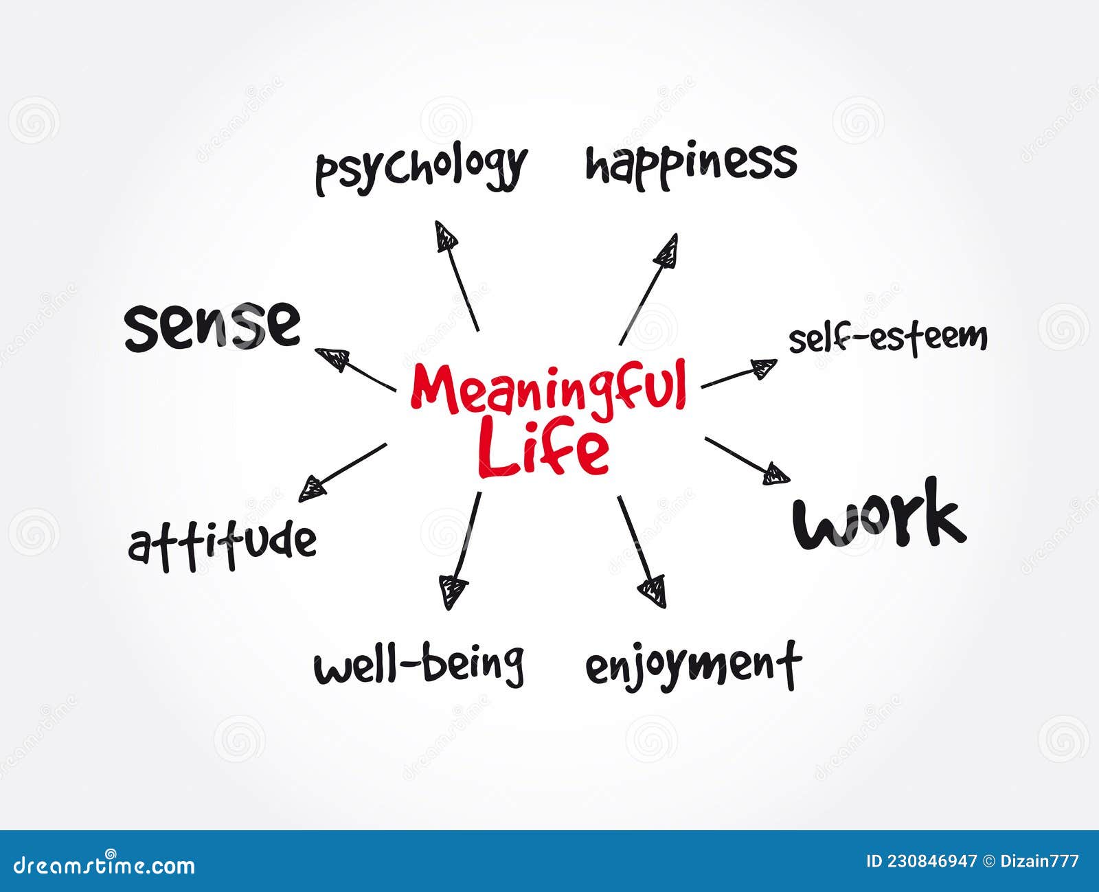 Meaningful Life Mind Map, Concept for Presentations and Reports Stock ...