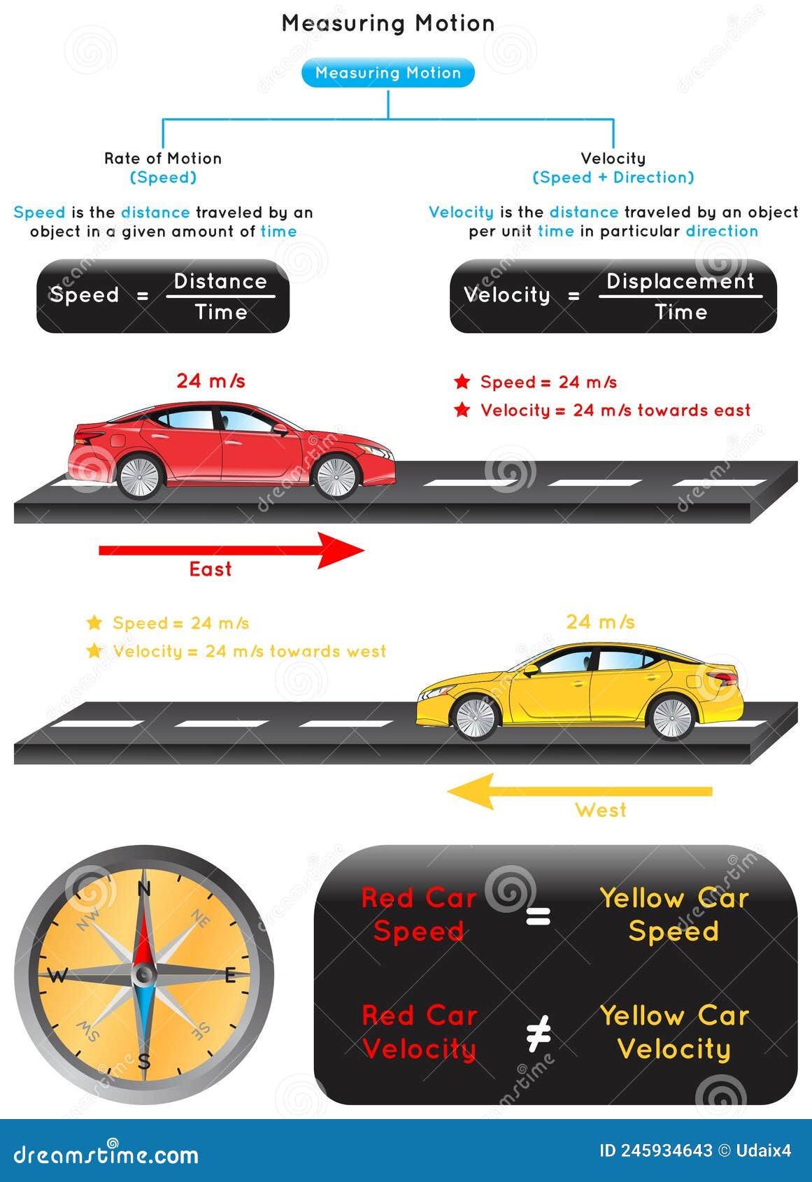 Measuring Motion Infographic Diagram Either By Rate Of Motion Velocity ...