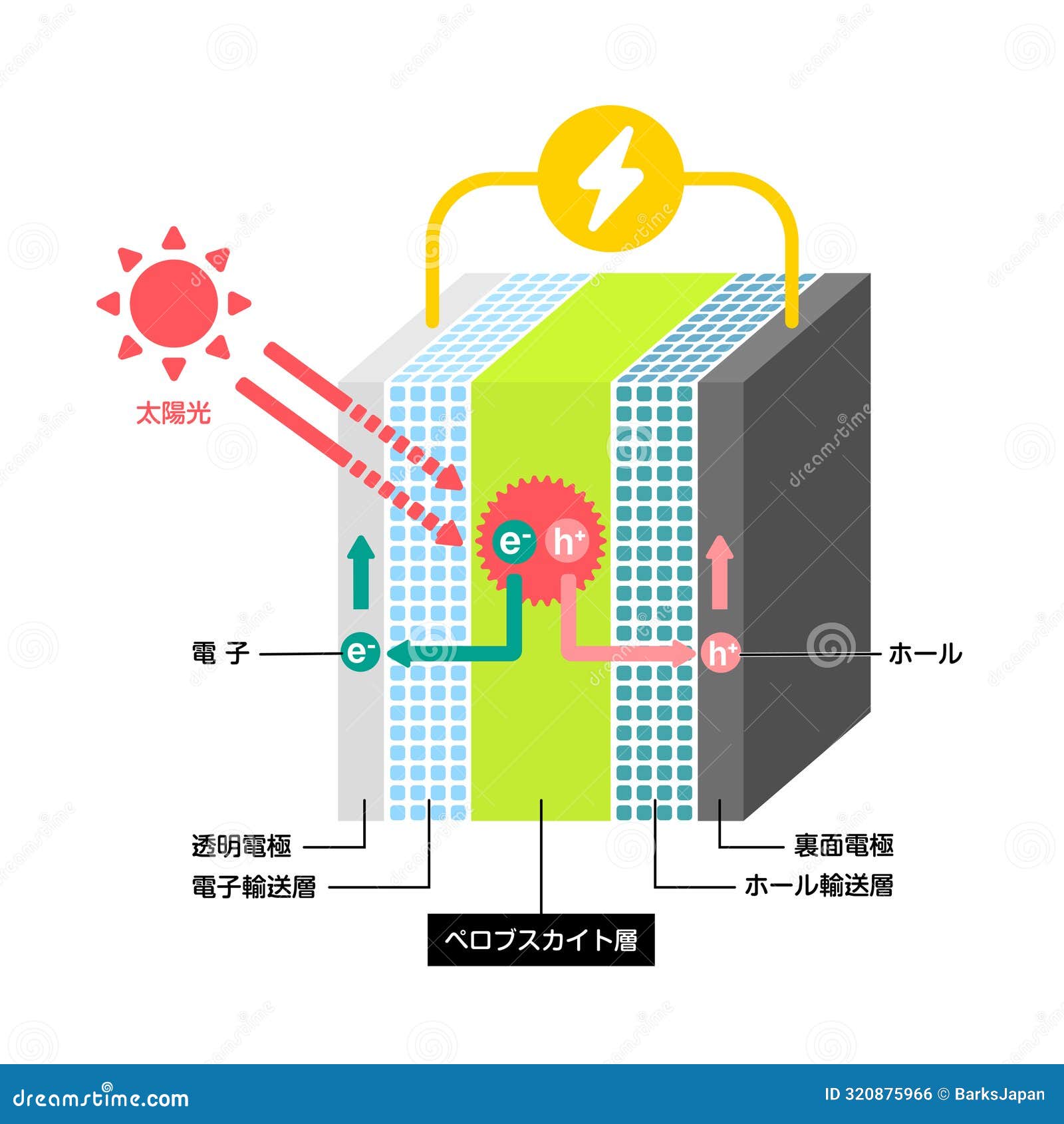 Mechanism Illustration of Perovskite Solar Cells Stock Vector ...
