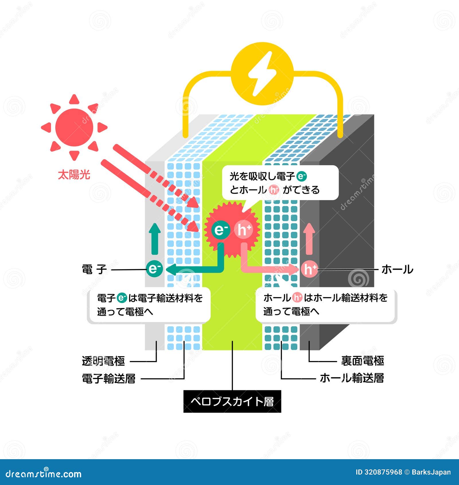 Mechanism Illustration of Perovskite Solar Cells Stock Vector ...