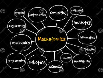 Mechatronics Mind Map, Technology Concept for Presentations and Reports Stock Illustration ...