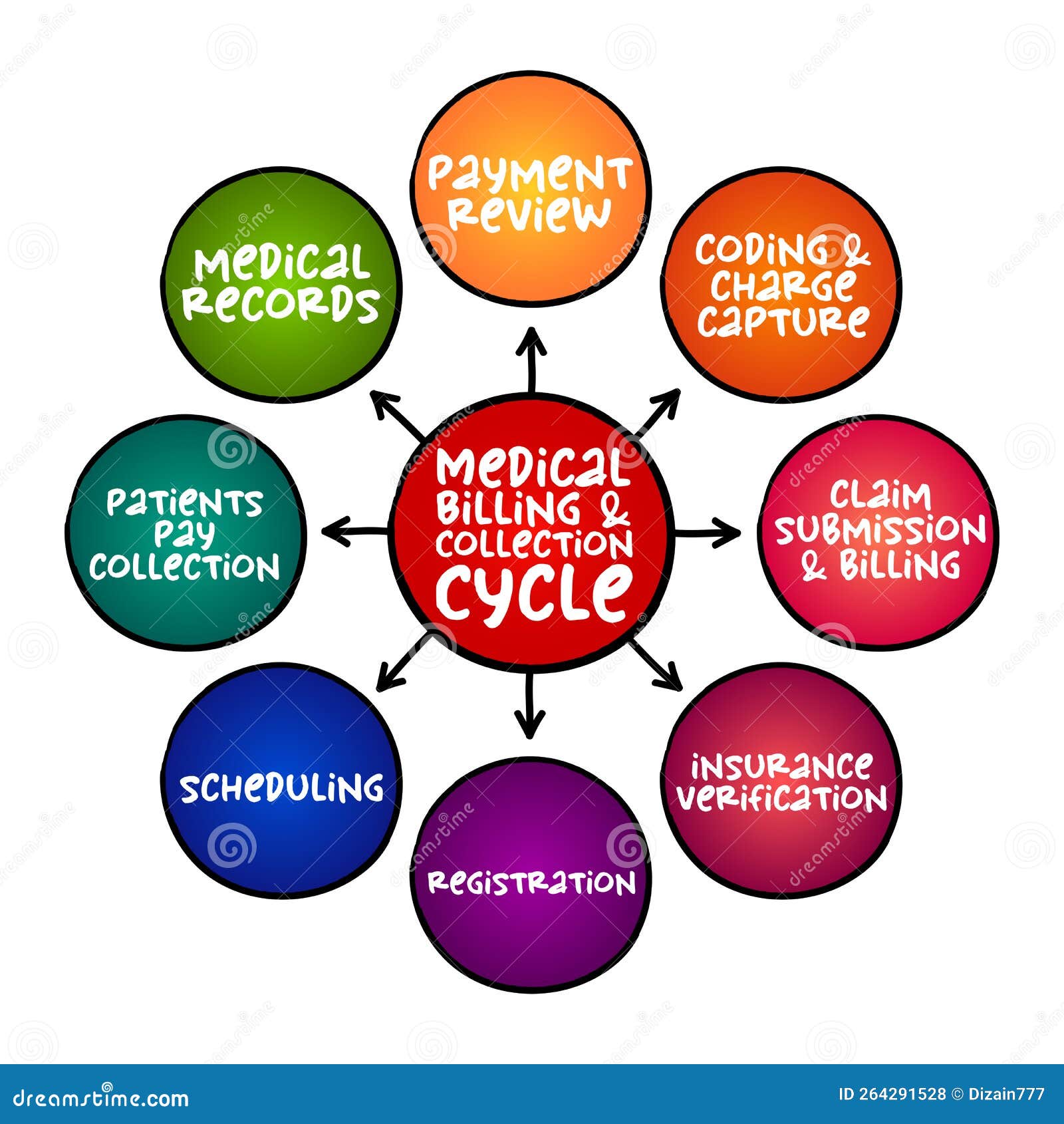 Medical Billing Cycle