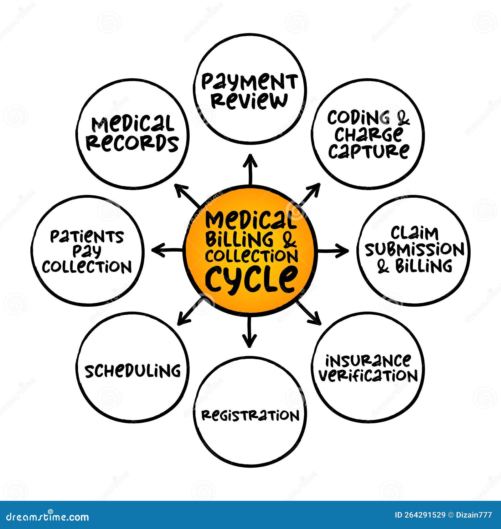 Medical Billing and Collection Cycle, Mind Map Concept for ...