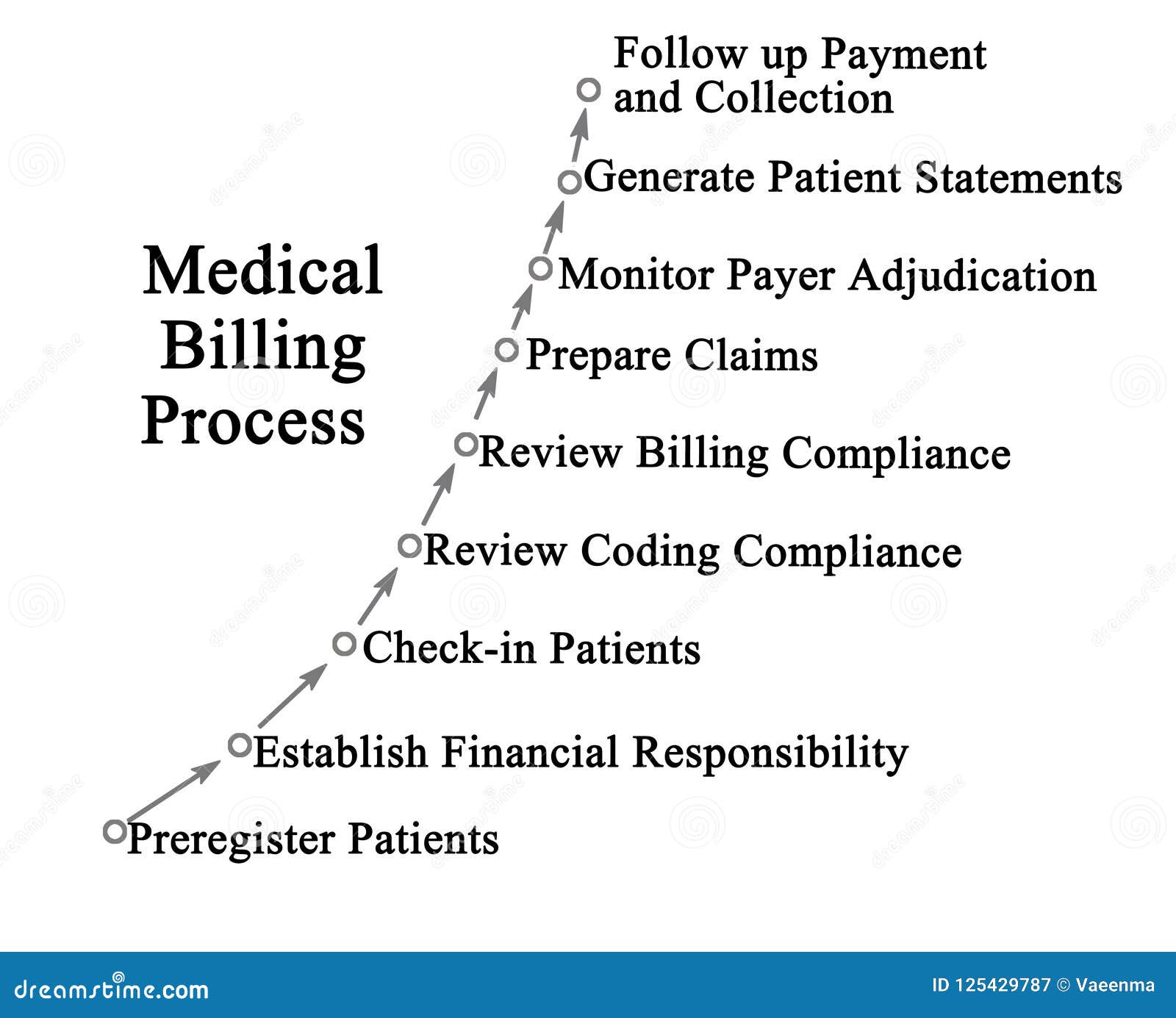 Medical Billing Process stock illustration. Illustration of ...