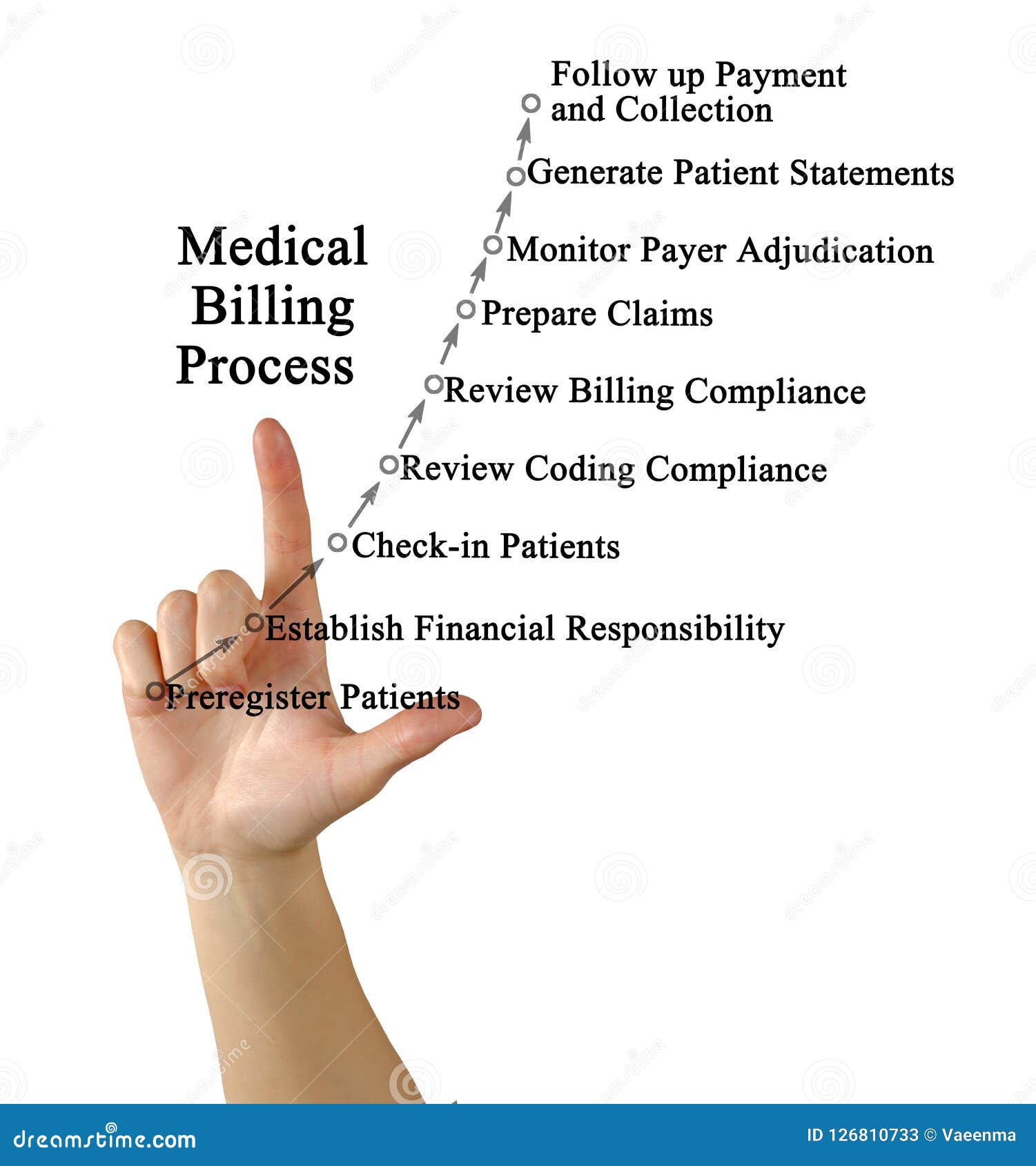 Medical Billing Process stock image. Image of accounting - 126810733