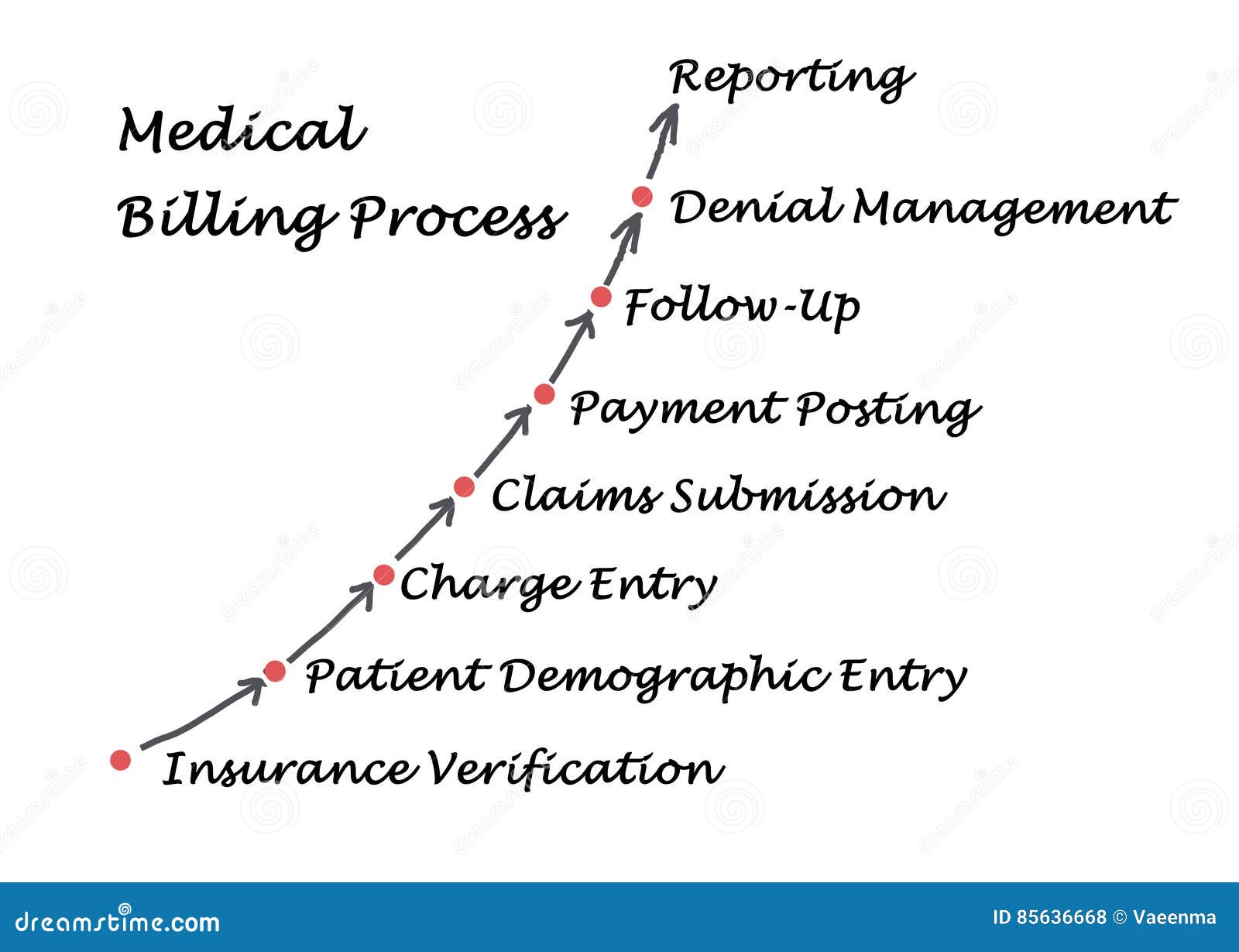 Medical Billing Process stock illustration. Illustration of process ...