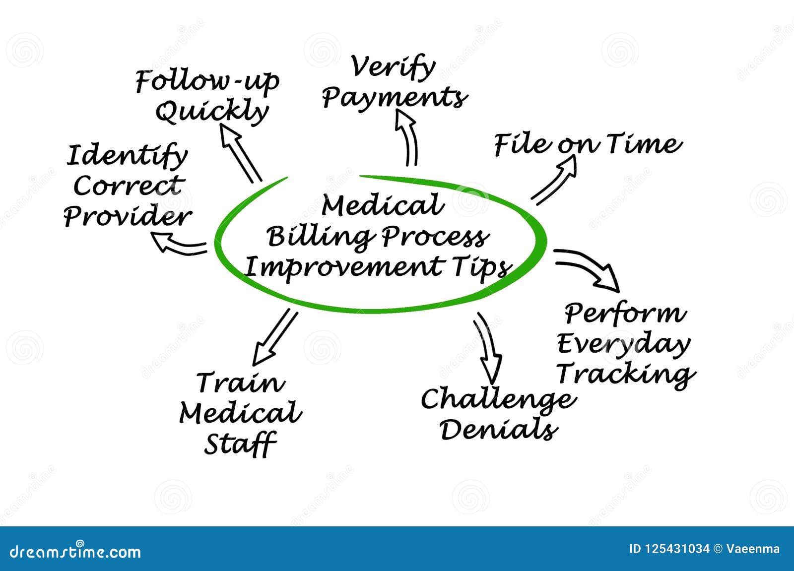 Medical Billing Process Improvement Stock Illustration - Illustration ...