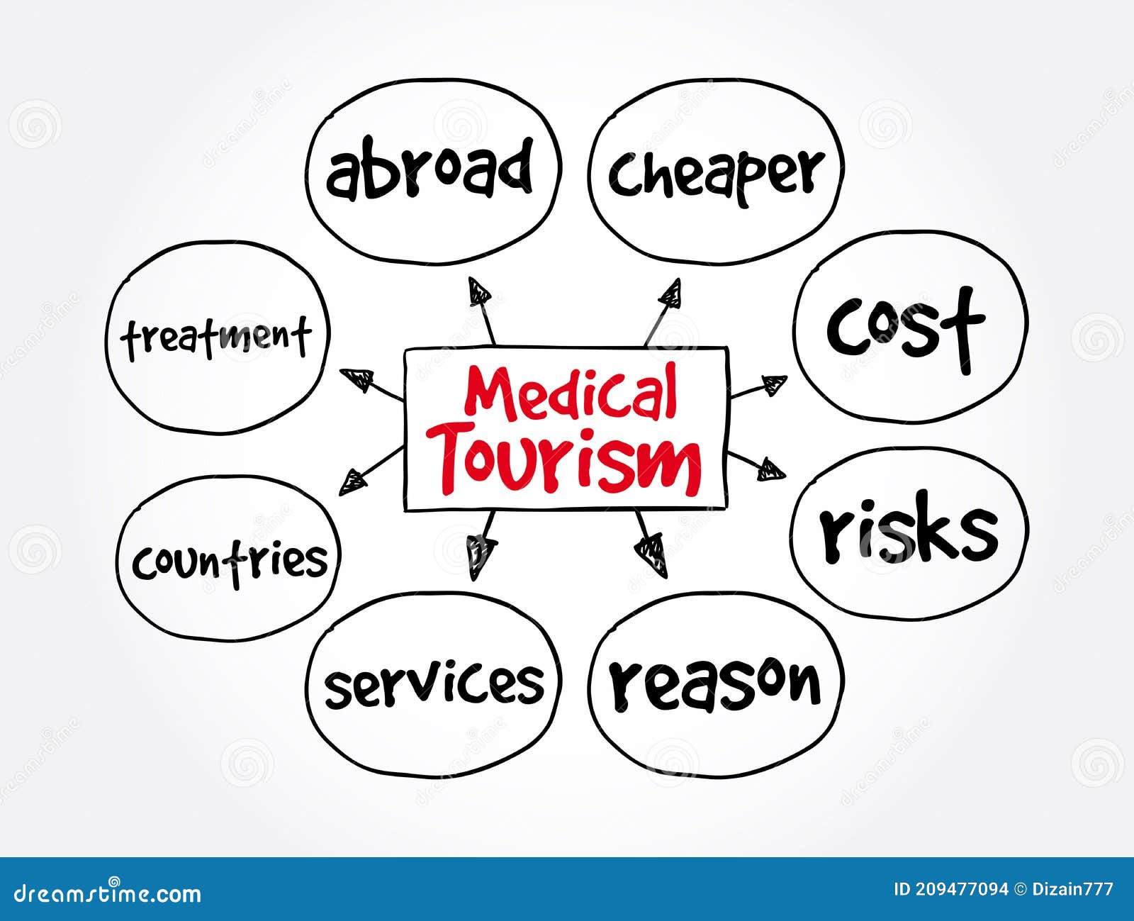 Medical Tourism Mind Map, Health Concept for Presentations and Reports ...