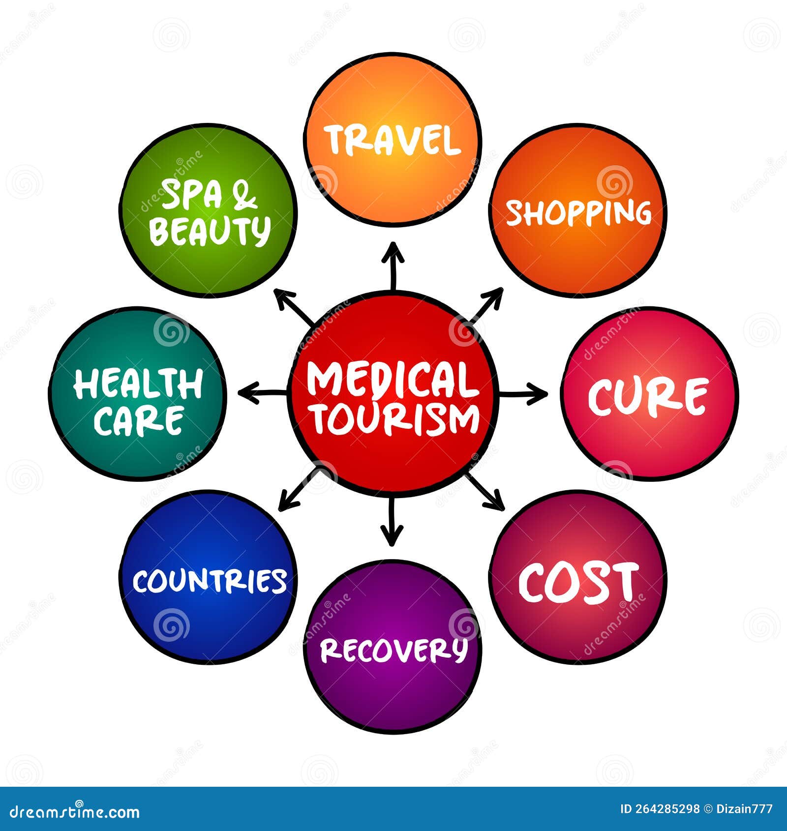 Medical Tourism Mind Map, Health Concept for Presentations and Reports ...