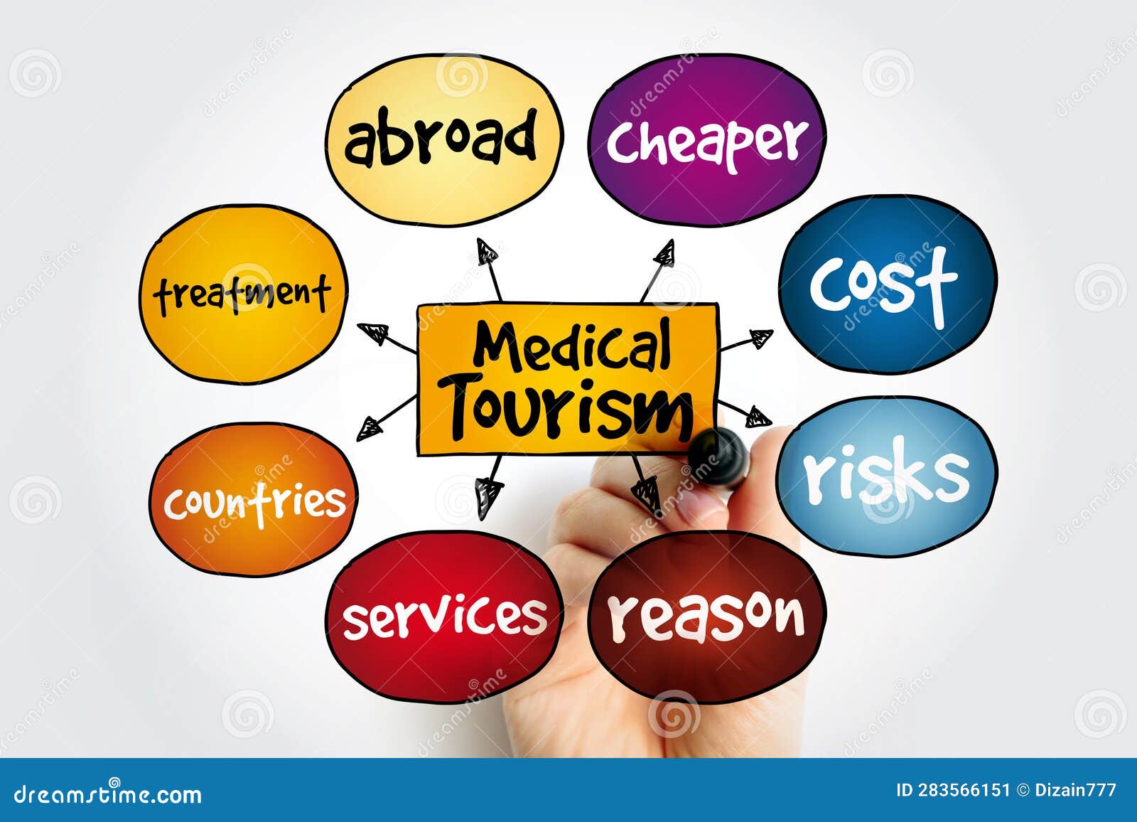 Medical Tourism Mind Map, Health Concept for Presentations and Reports ...