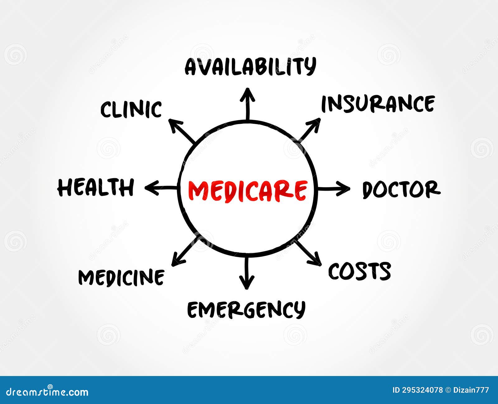 Medicare Mind Map Flowchart With Marker, Health Concept For ...