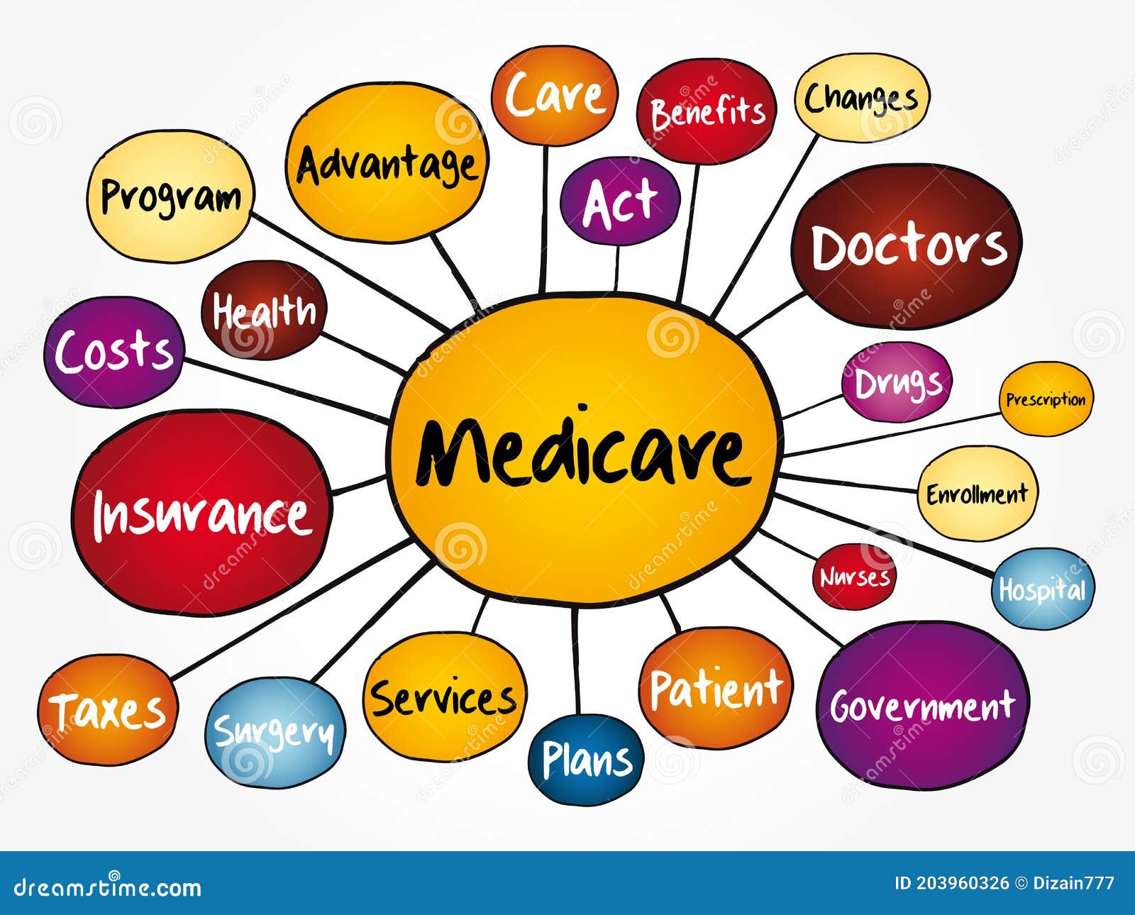 Medicare Mind Map Flowchart Stock Illustration - Illustration of ...