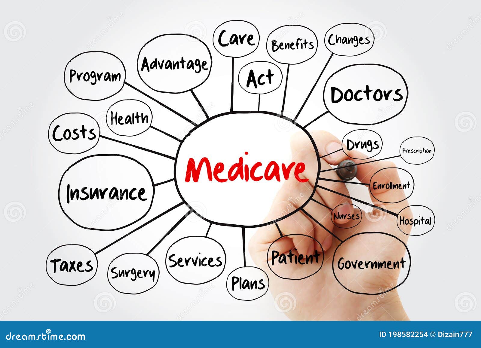 Medicare Mind Map Flowchart with Marker, Health Concept for ...