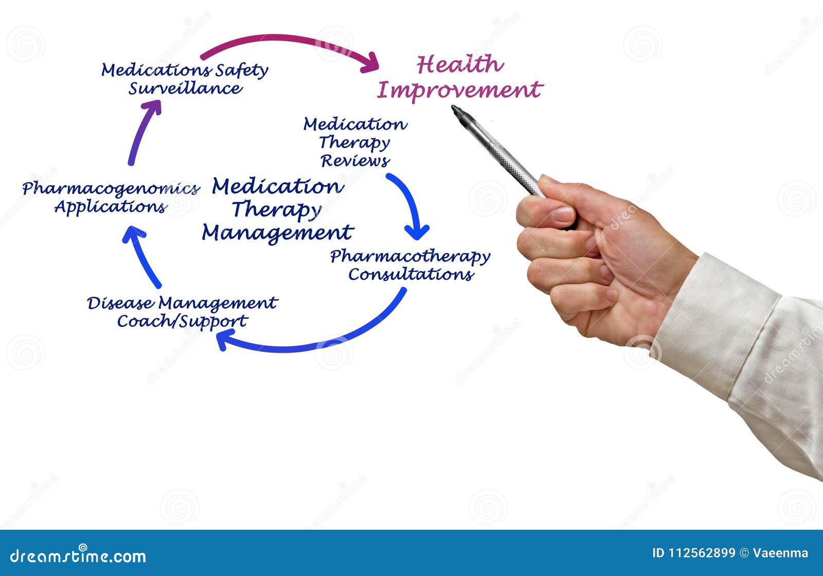 Medication Therapy Management Stock Image - Image of integrated ...