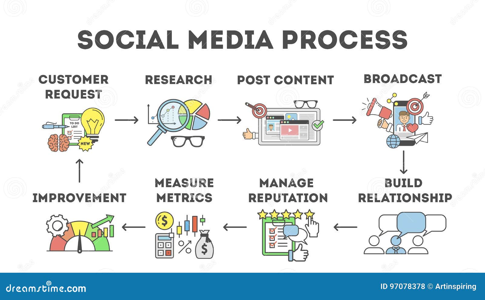 Medios proceso social ilustración del vector. Ilustración de conjunto ...