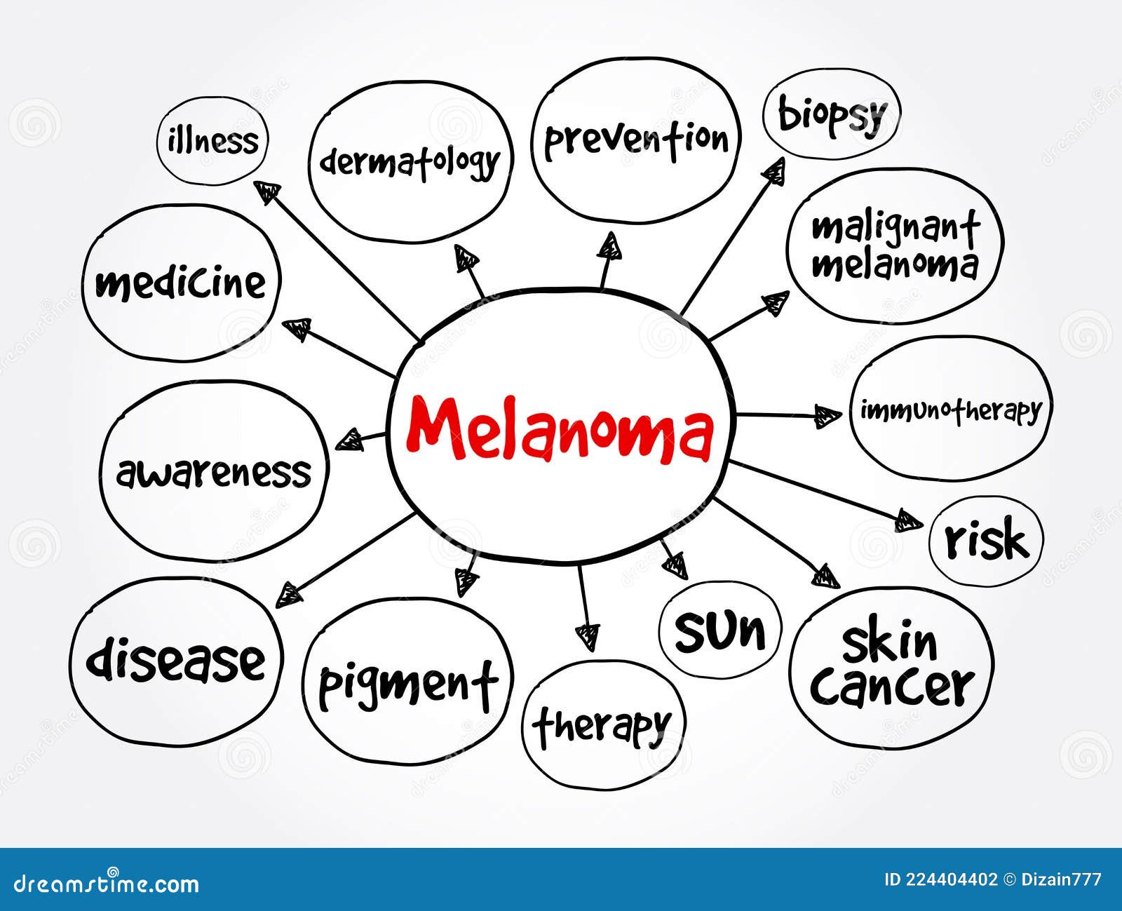 Melanoma Mind Map, Concept for Presentations and Reports Stock ...
