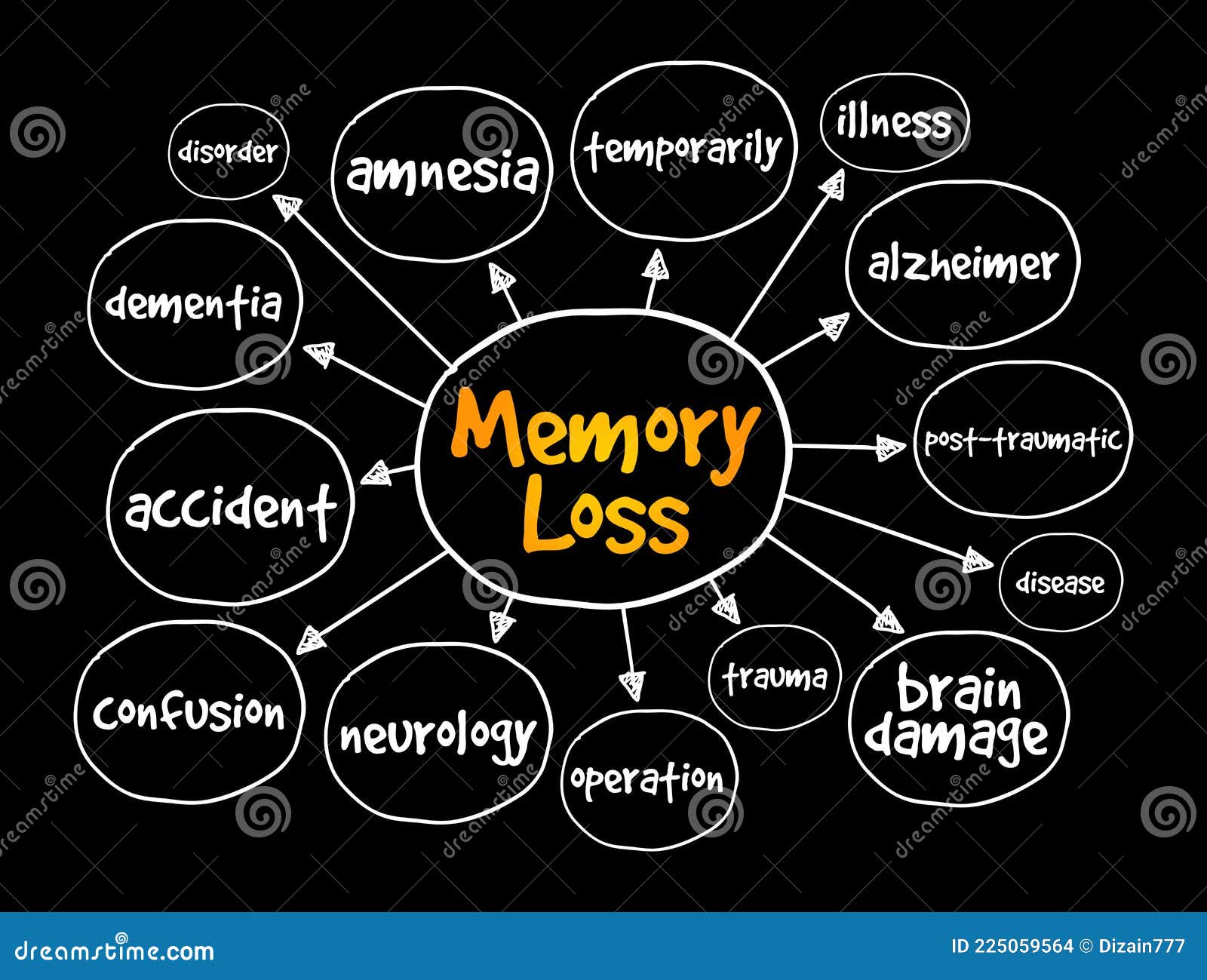Memory Loss Mind Map, Medical Concept for Presentations and Reports ...