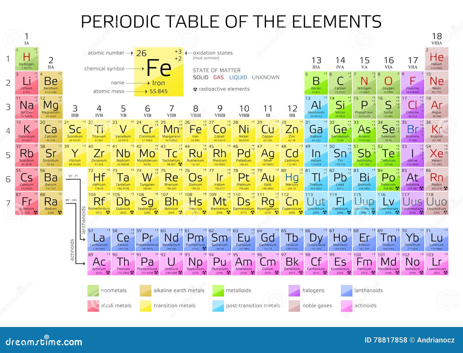 Mendeleev S Periodic Table of the Elements Stock Illustration ...