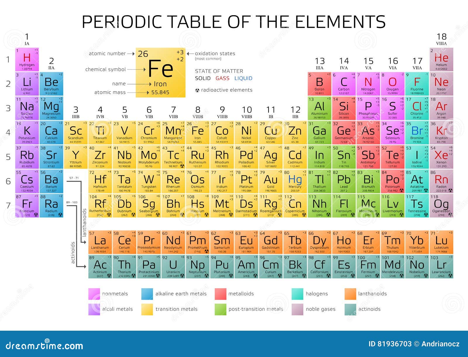 Periodic Table Elements List