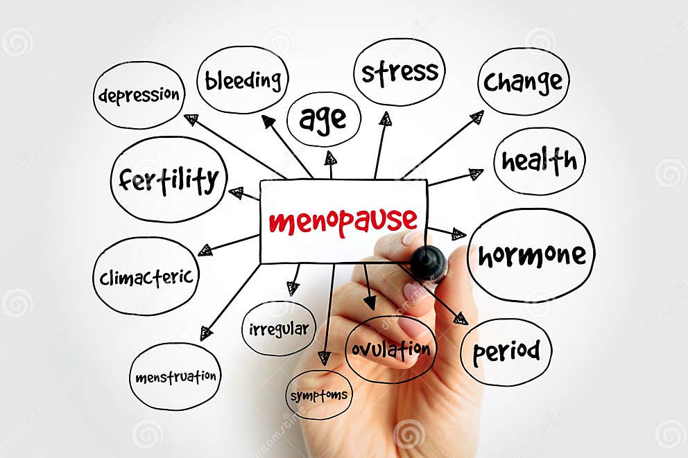 Menopause Mind Map, Health Concept for Presentations and Reports Stock ...