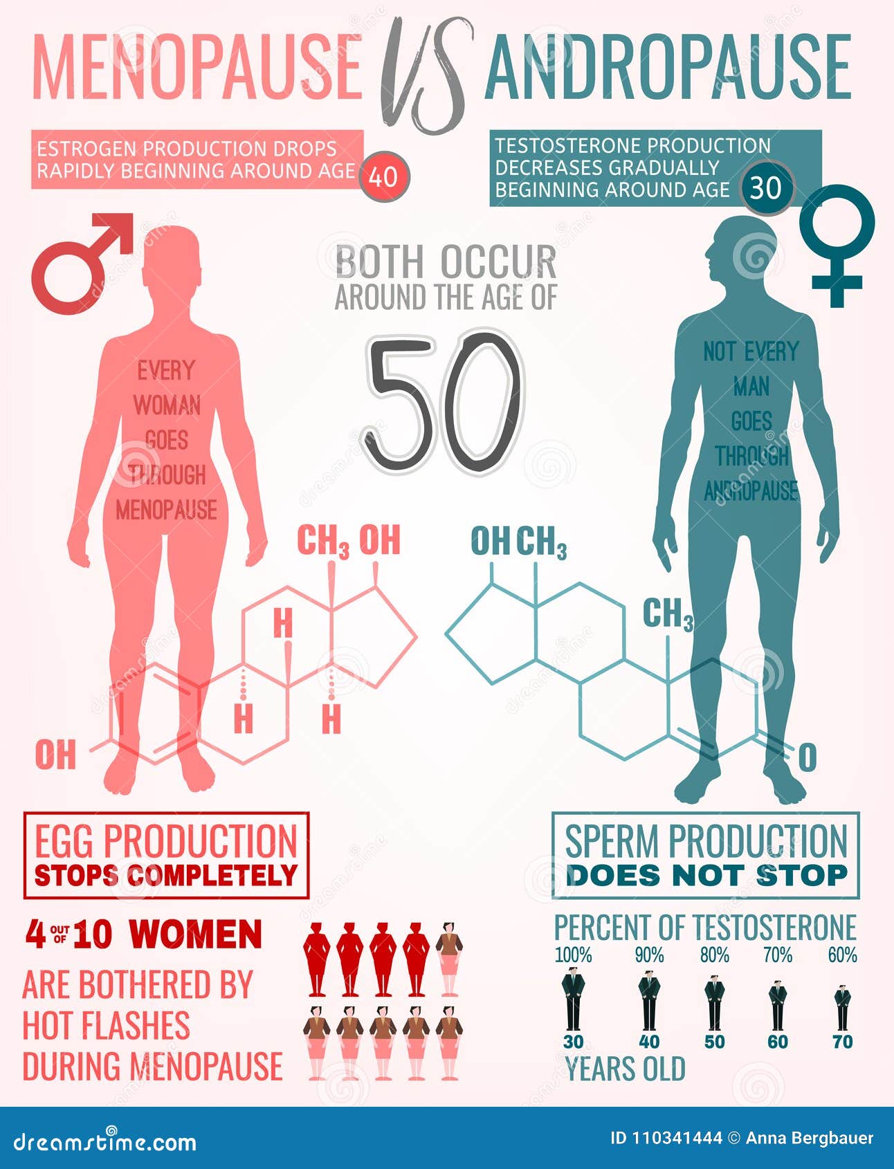 Menopausia Y Andropause Ilustración Del Vector Ilustración De Cuidado