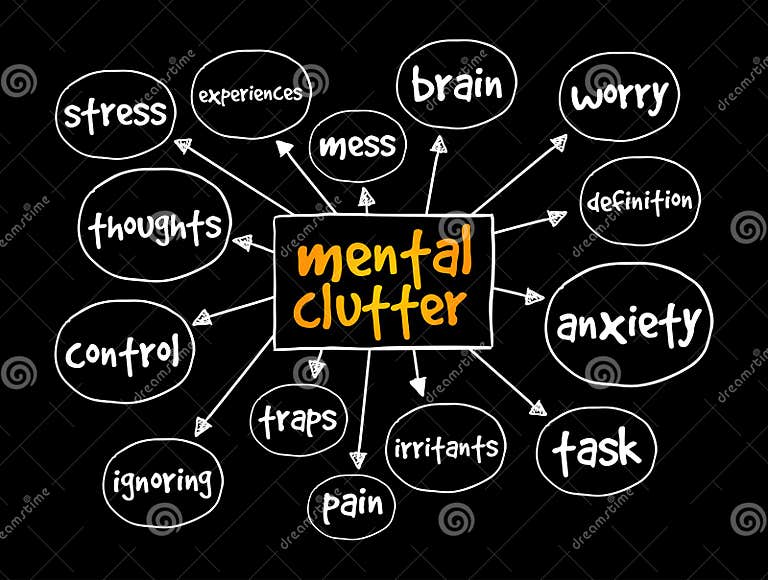 Mental Clutter Mind Map, Health Concept for Presentations and Reports ...