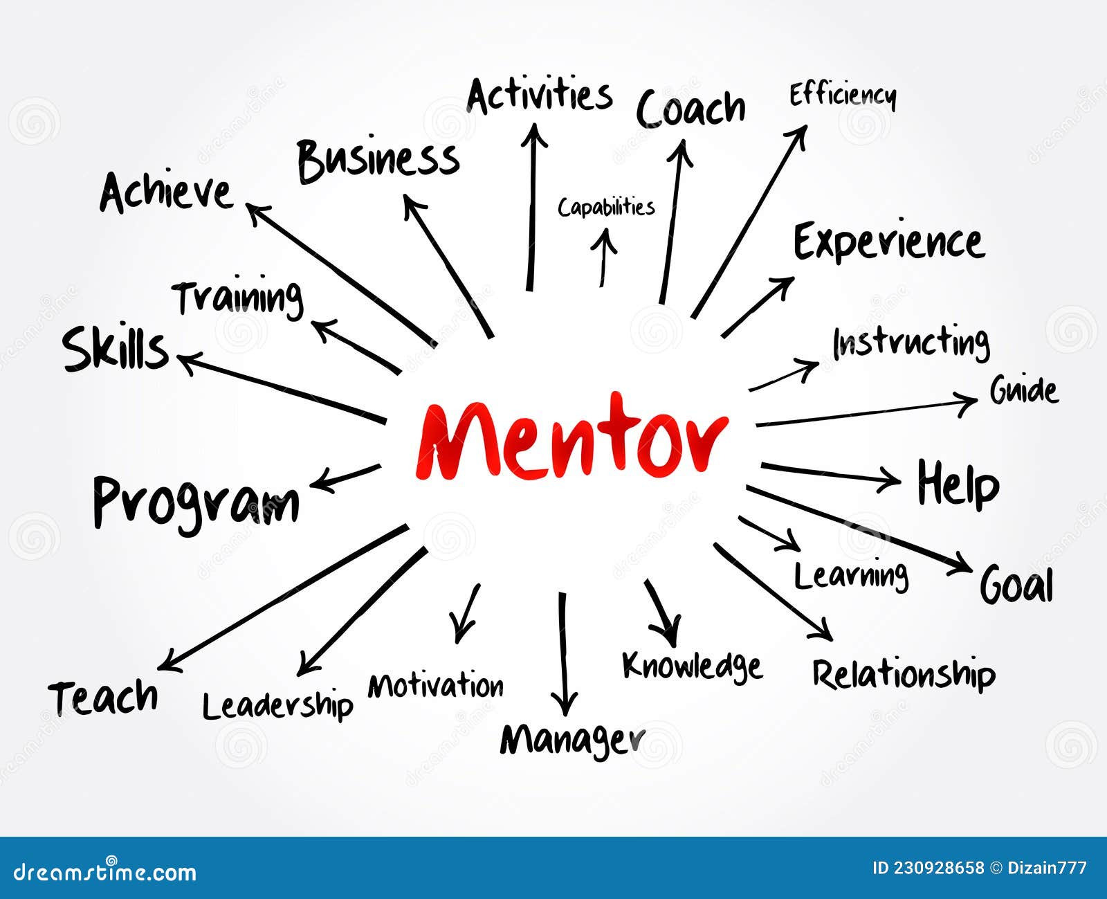 Mentor Mind Map, Business Concept for Presentations and Reports Stock ...