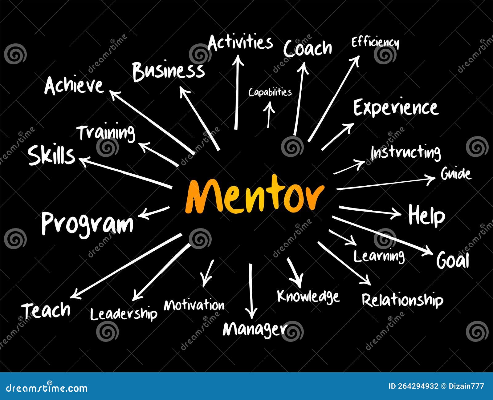 Mentor Mind Map Flowchart Stock Photography | CartoonDealer.com #203355848
