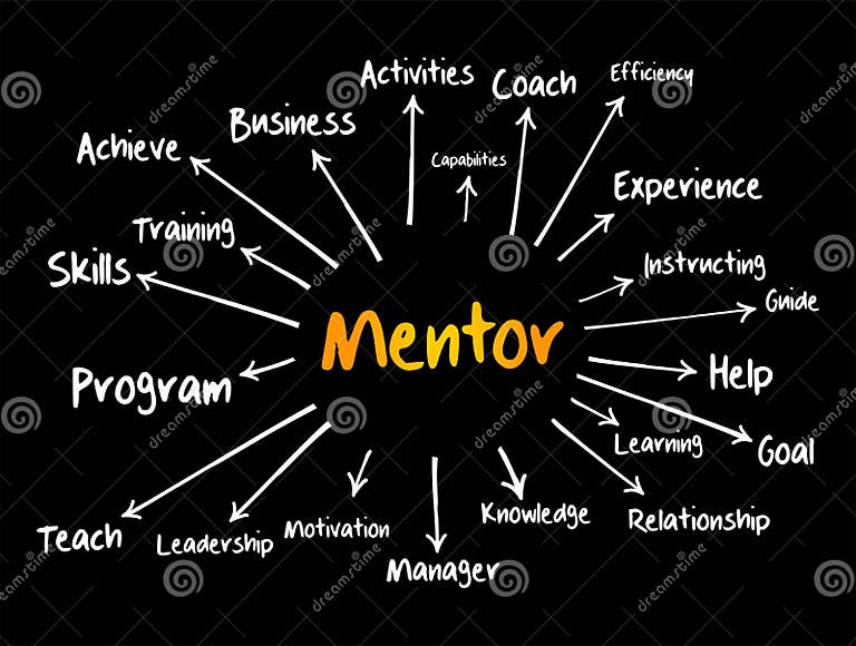 Mentor Mind Map Flowchart, Business Concept for Presentations and ...
