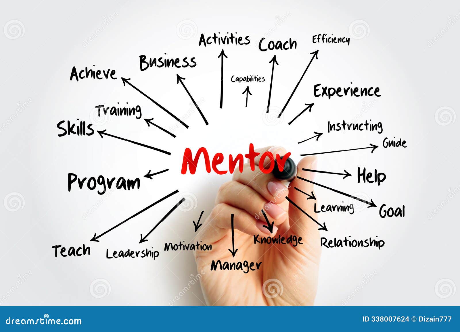 Mentor Mind Map with Marker, Business Concept for Presentations and ...