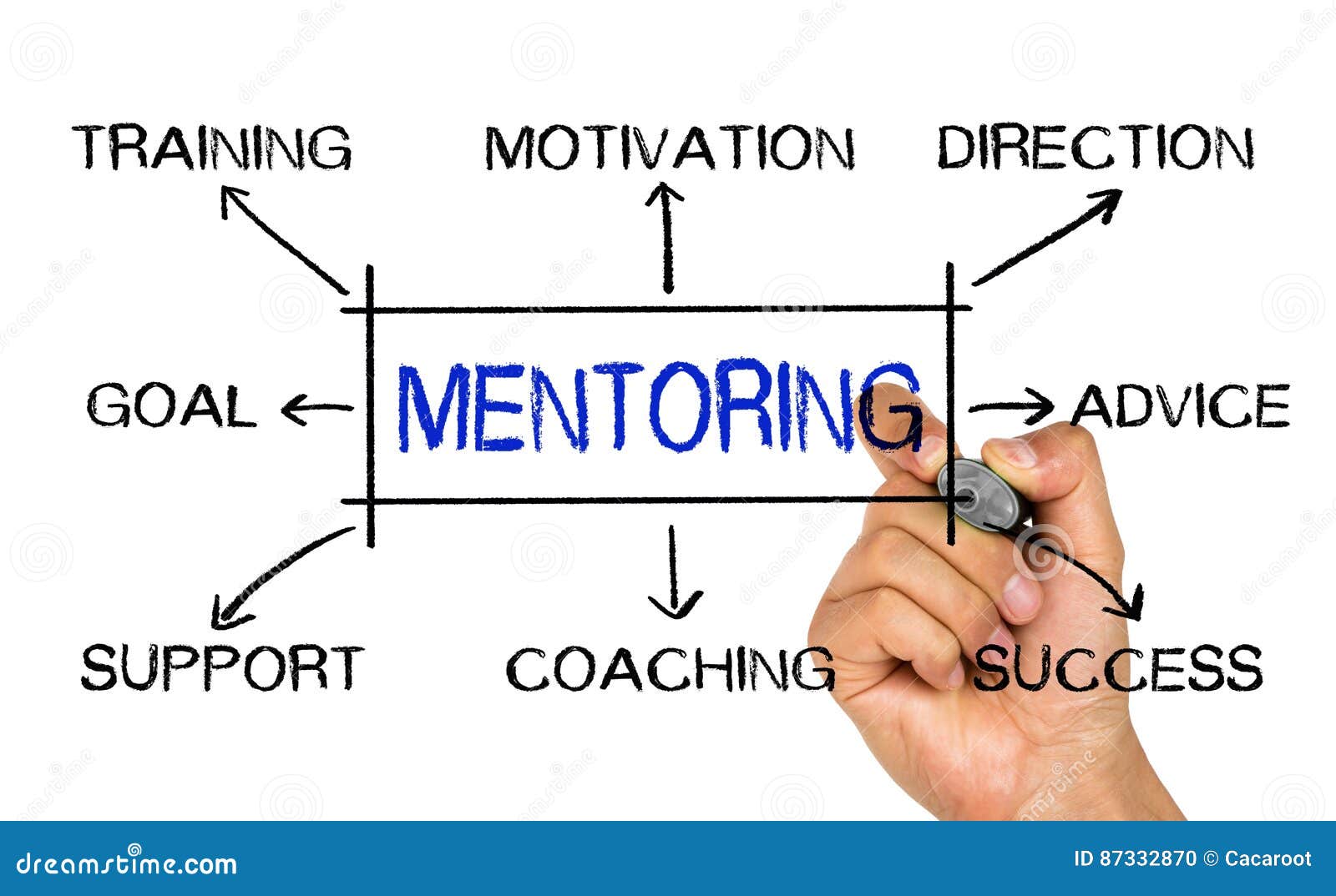 Mentoring Concept Flowchart Stock Photo - Image of background, expert ...