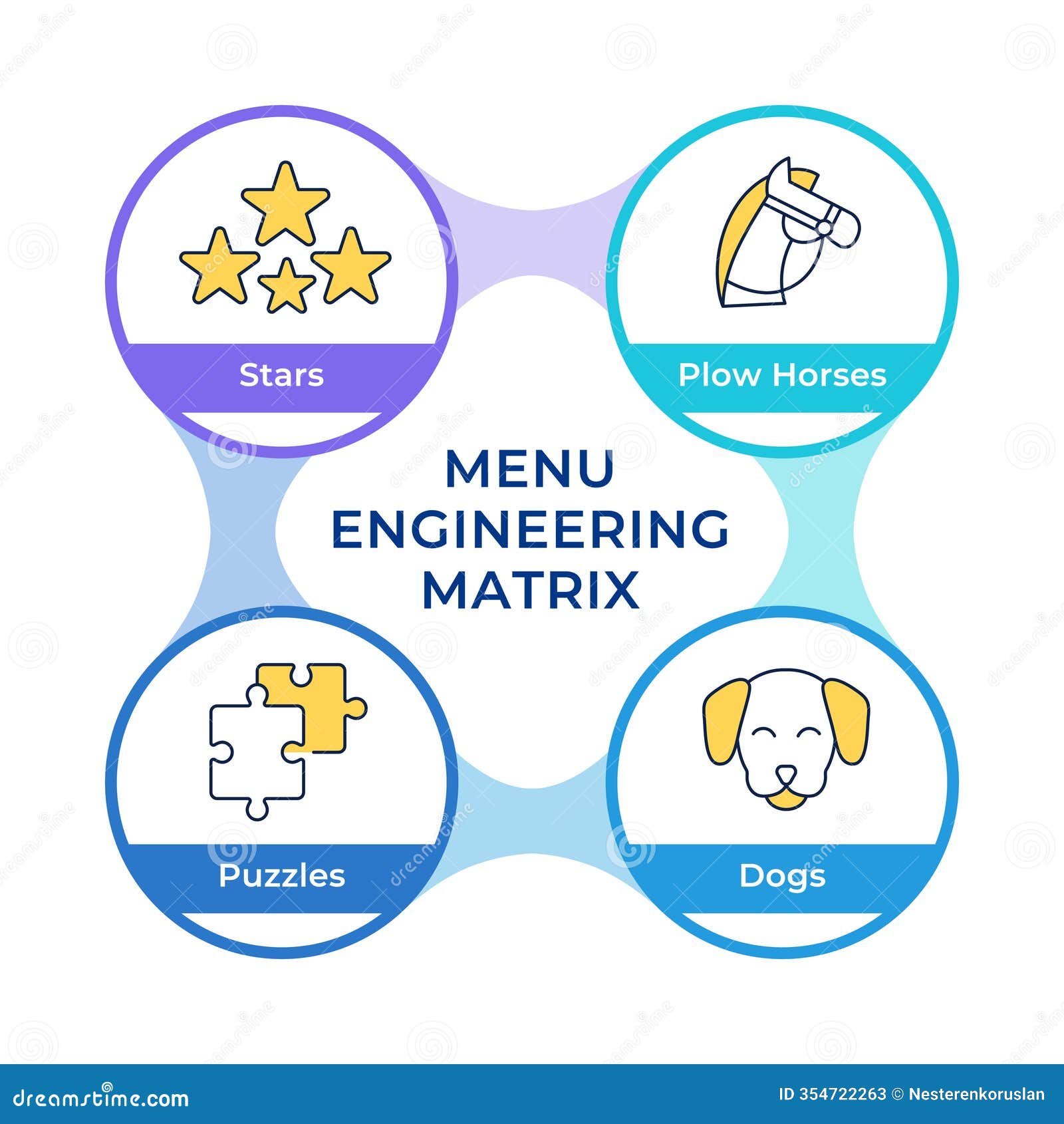 Menu Engineering Matrix Infographic Circles Flowchart Stock ...