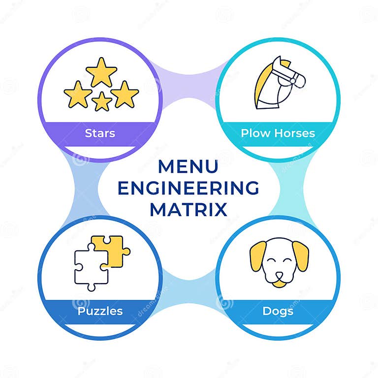 Menu Engineering Matrix Infographic Circles Flowchart Stock ...