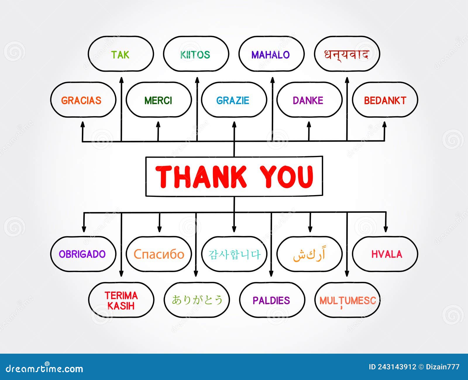 Merci Dans Différentes Langues Esprit Map Process Concept Pour ...