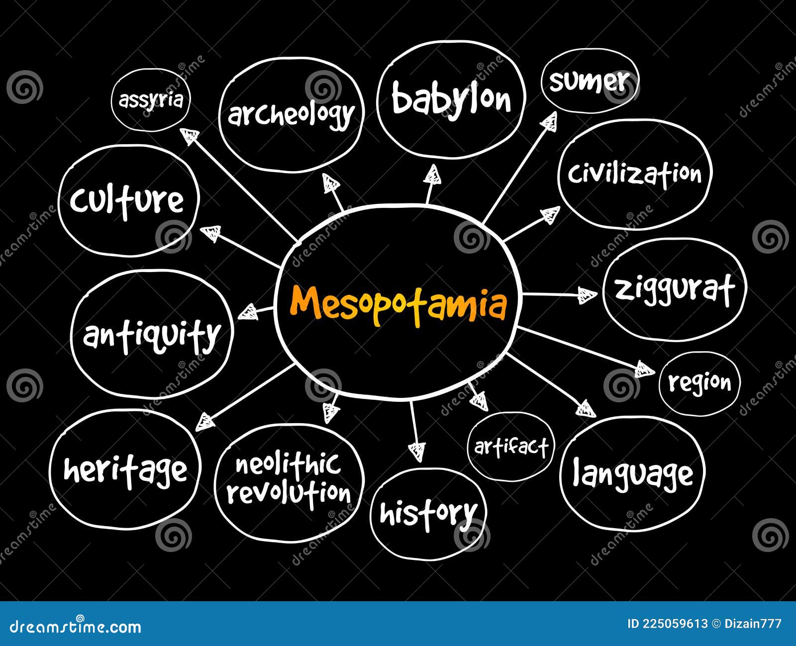Mesopotamia Mind Map, Education Concept For Presentations And Reports ...