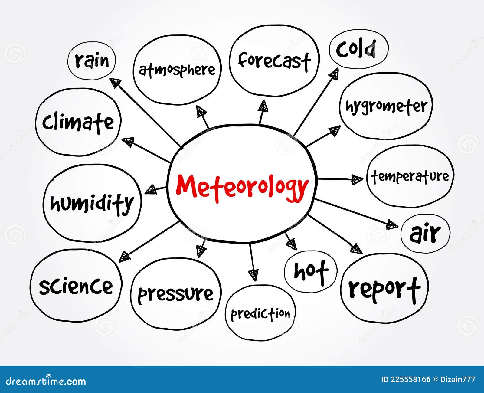 Meteorology Mind Map, Concept for Presentations and Reports Stock ...