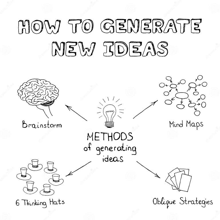 Methods of Generating Ideas Stock Vector - Illustration of brainstorm ...