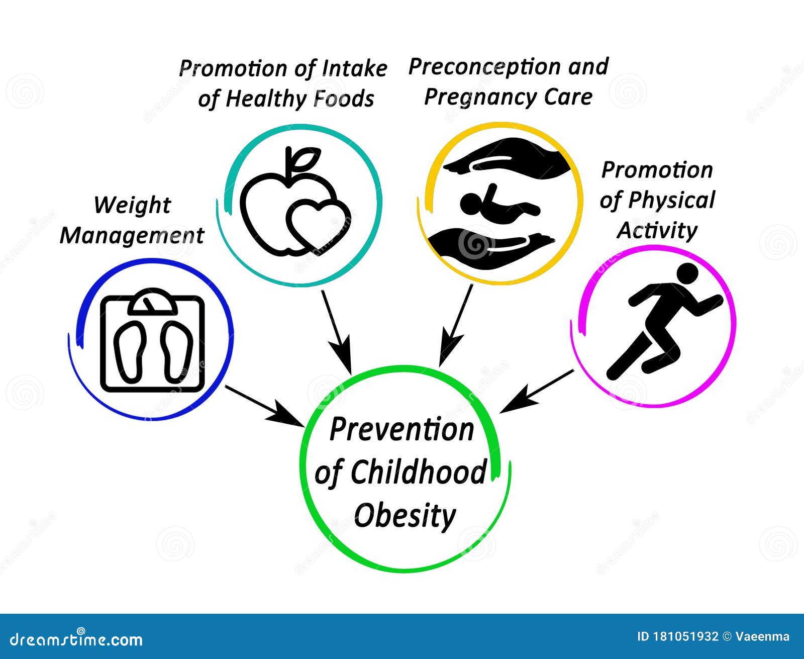 Prevention of Childhood Obesity Stock Illustration - Illustration of ... Prevention of Childhood Obesity Stock Illustration - Illustration of ...