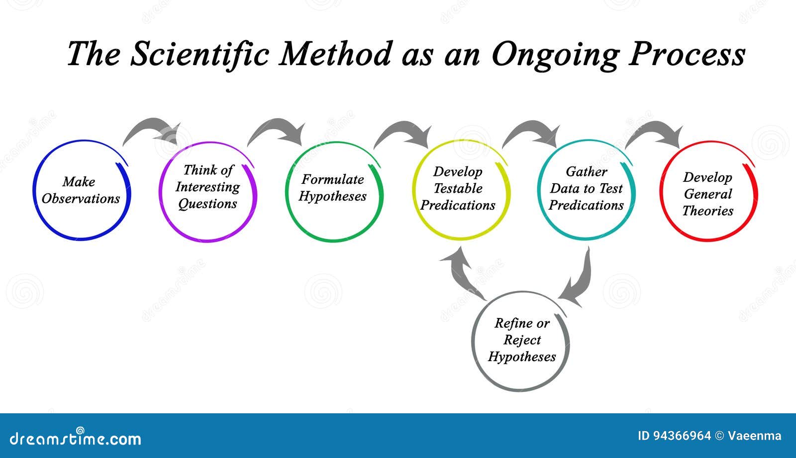 Metodo Scientifico Come Processo in Corso Illustrazione di Stock ...