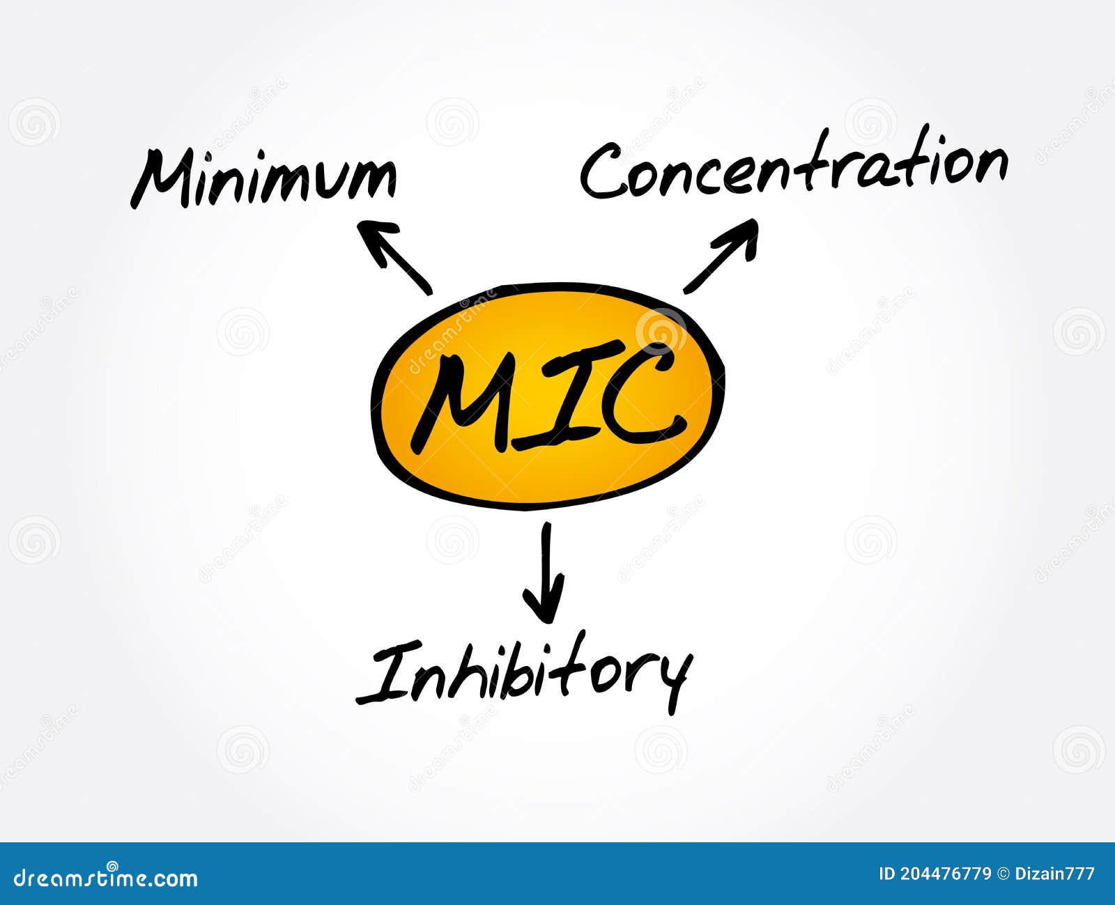 MIC - Minimum Inhibitory Concentration Acronym, Medical Concept ... MIC - Minimum Inhibitory Concentration Acronym, Medical Concept ...