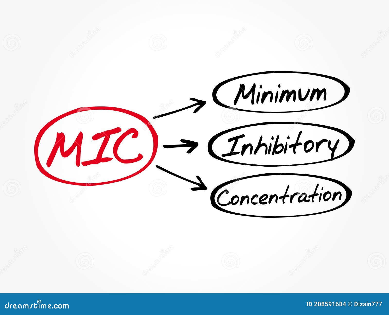 MIC - Minimum Inhibitory Concentration Acronym, Medical Concept ... MIC - Minimum Inhibitory Concentration Acronym, Medical Concept ...