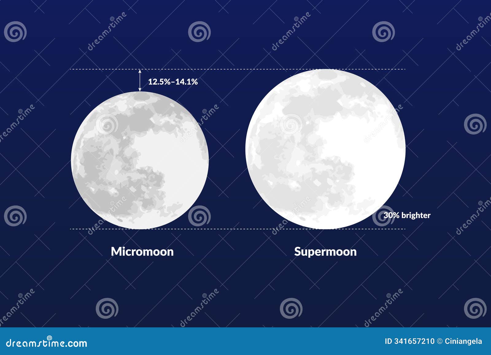 Perigee And Apogee Moon Cycle Or Explained Orbit Around Earth Outline ...