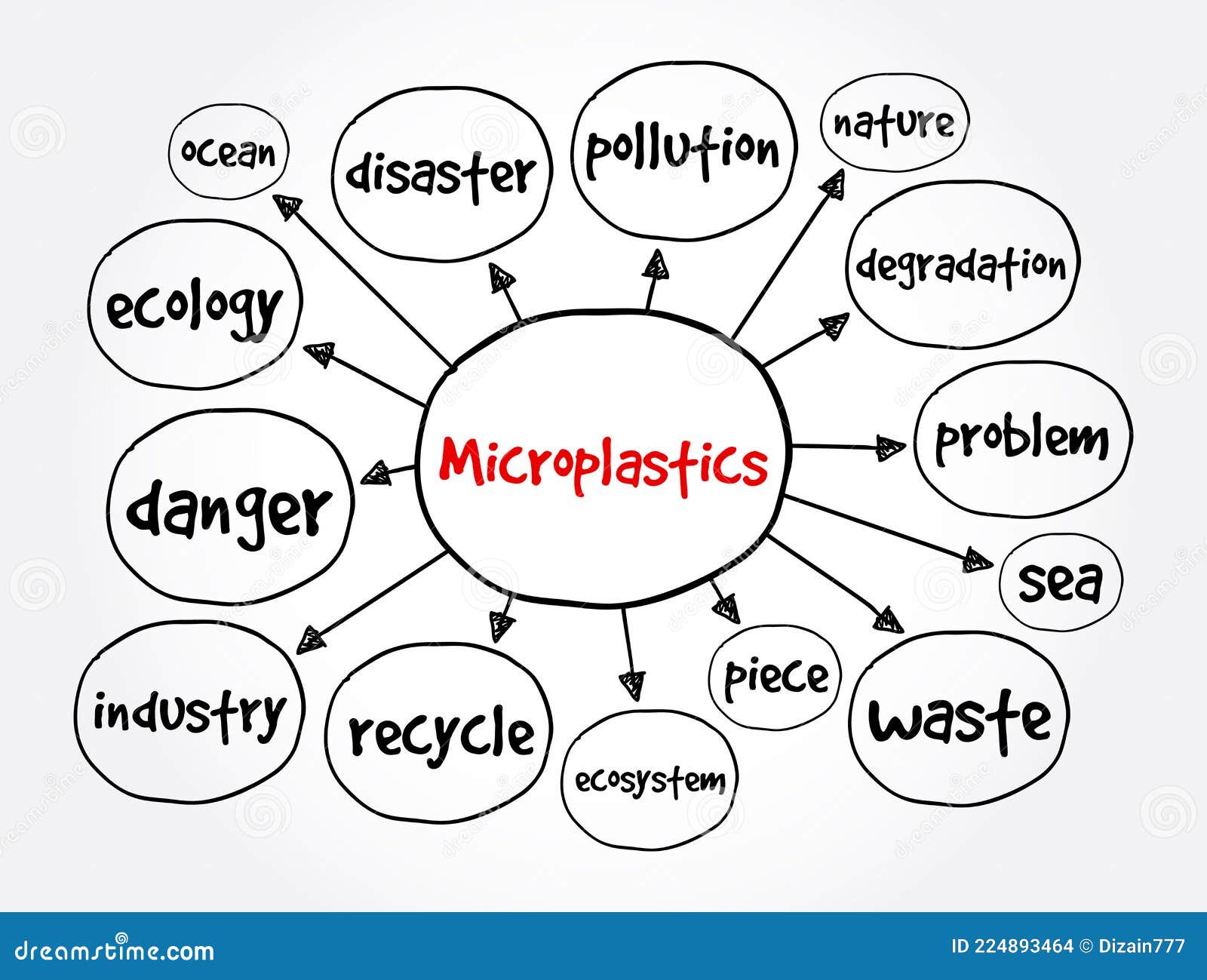Microplastics Mind Map, Concept for Presentations and Reports Stock Illustration - Illustration ...