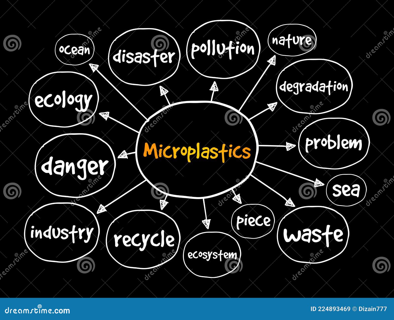 Microplastics Mind Map, Concept for Presentations and Reports Stock ...