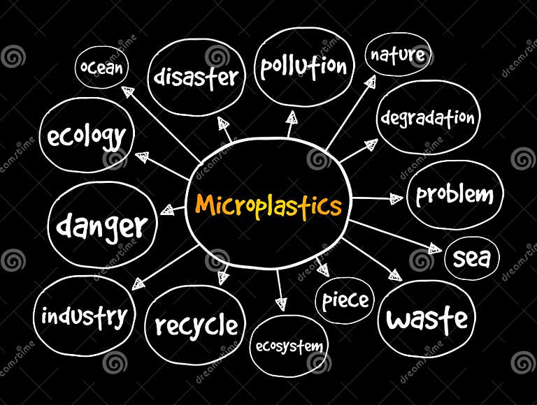 Microplastics Mind Map, Concept for Presentations and Reports Stock ...